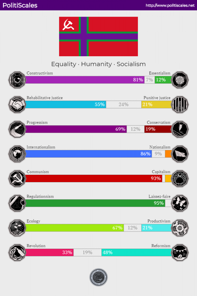 In-depth Political Scale Test - Society, Environment, Government ...