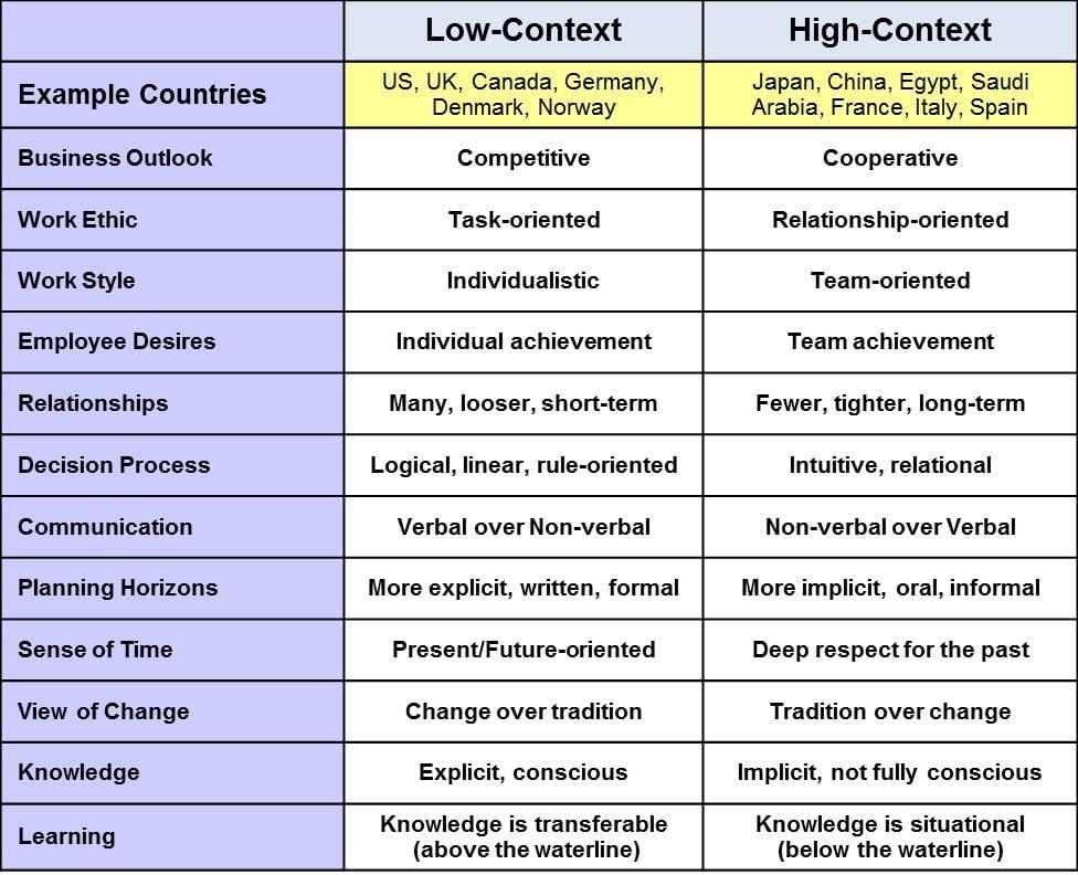 High-context vs low-context cultures - Society, Politics, Government ...